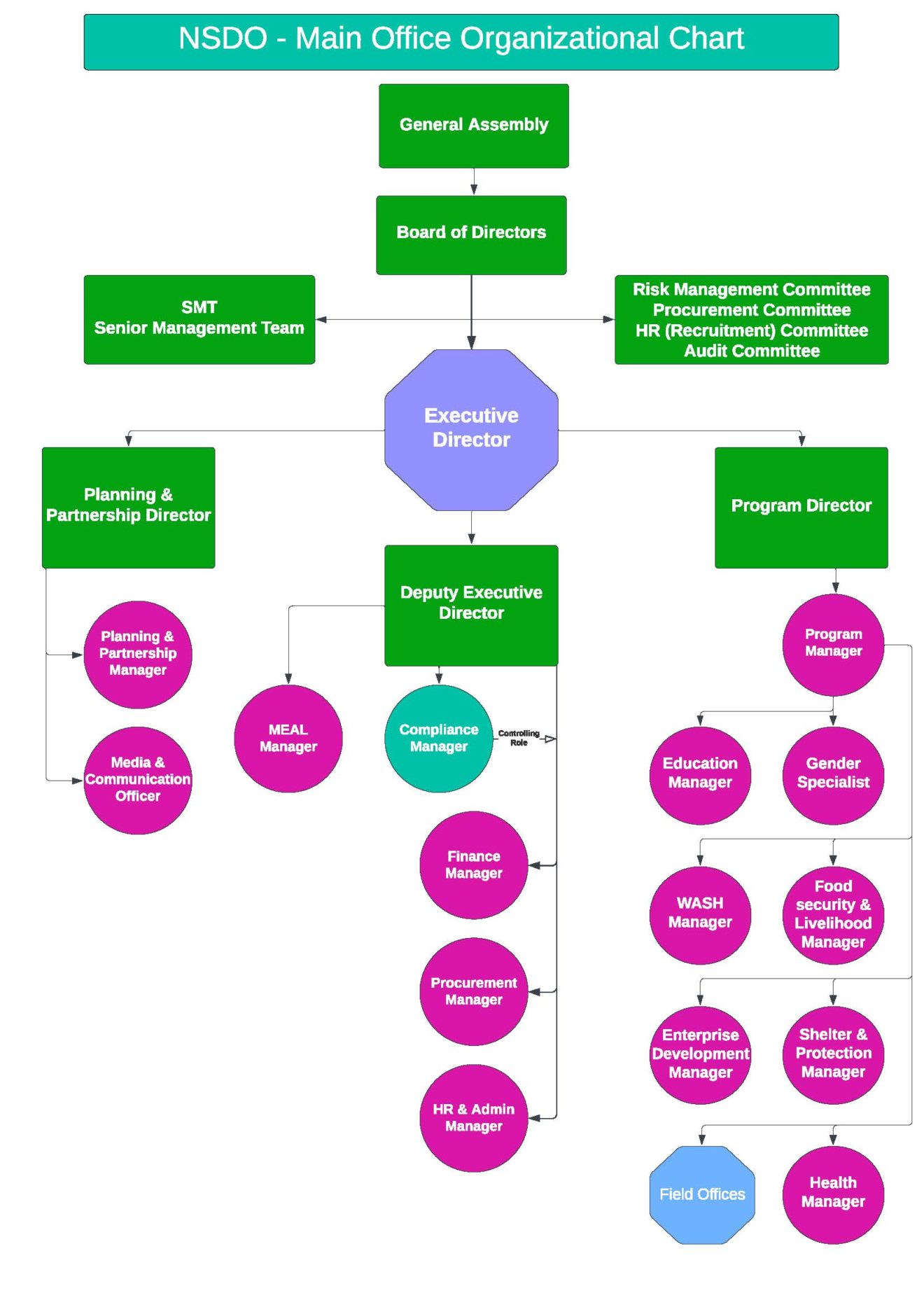 Organizational Chart - New Way Social & Development Organization